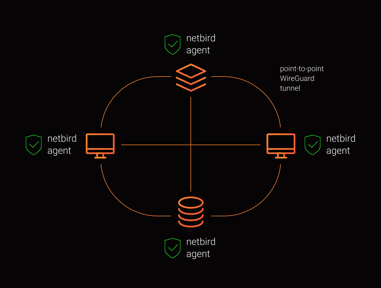 IoT Security Essentials. How to Achieve Secure Remote Access